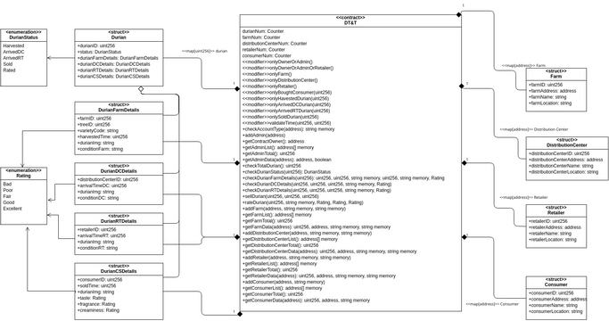 Contract diagram | Visual Paradigm User-Contributed Diagrams / Designs